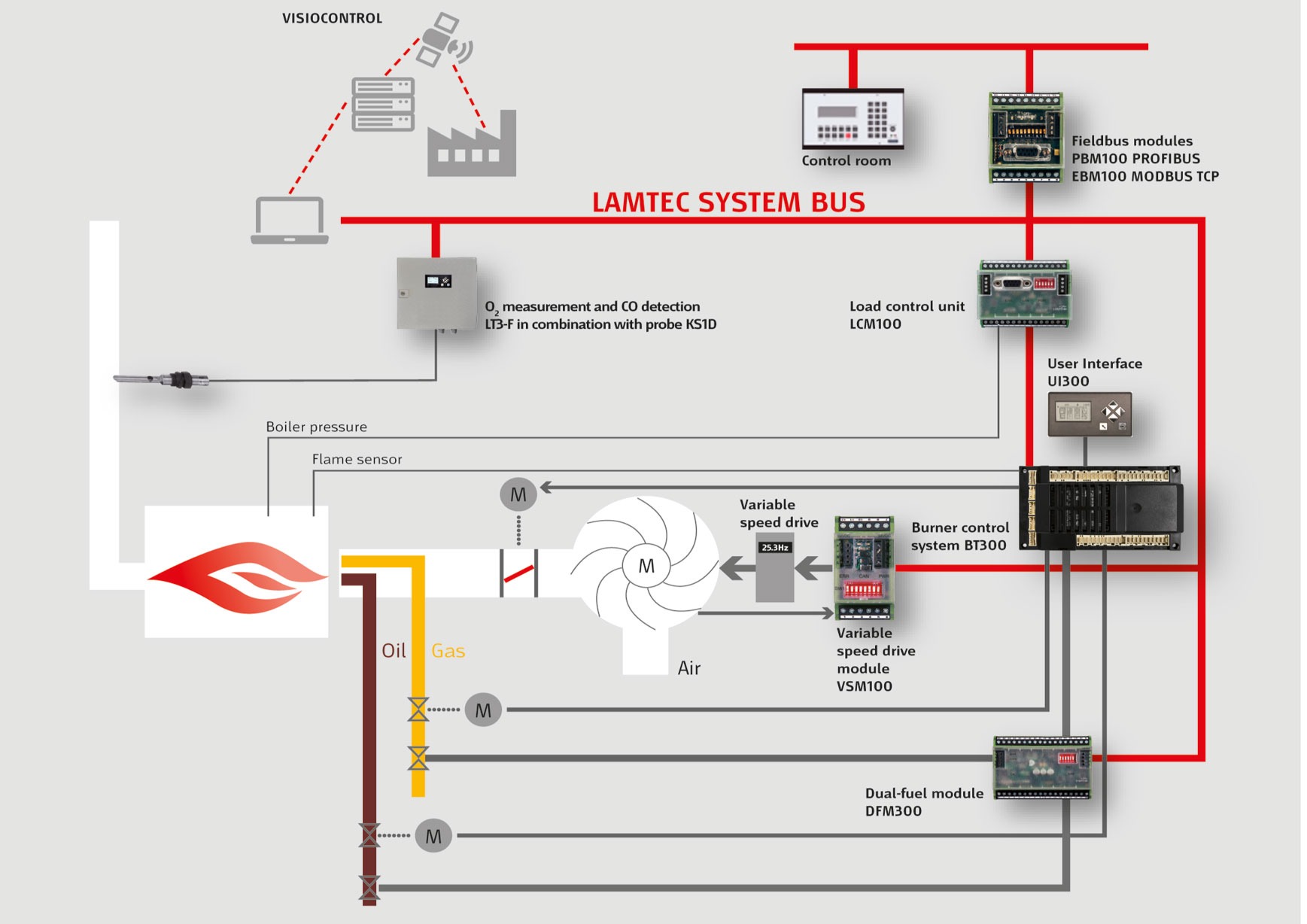 Controles para la Combustión - TECNI-CALDEROS S.A.C.